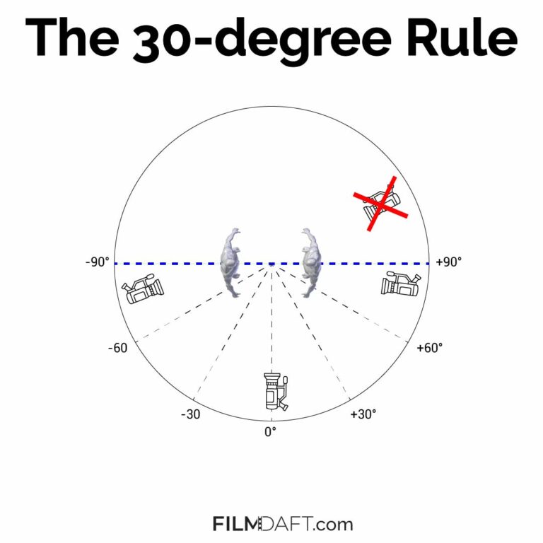 What is the 30-degree Rule in Film? - FilmDaft