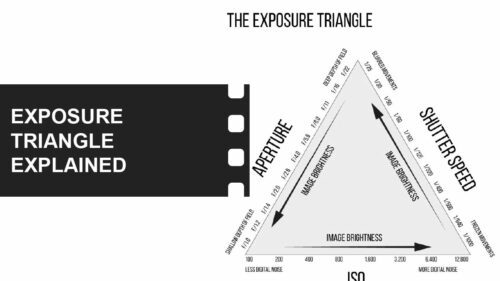 What Is The Exposure Triangle? Aperture, Shutter Speed & ISO Explained ...