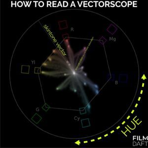 What Is a Vectorscope? Definition & How To Read It - FilmDaft