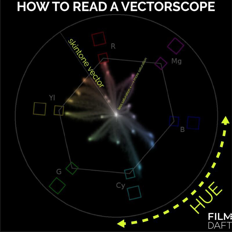 What Is a Vectorscope? Definition & How To Read It - FilmDaft