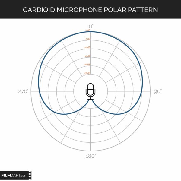 What Are Microphone Polar Patterns? Definition - FilmDaft
