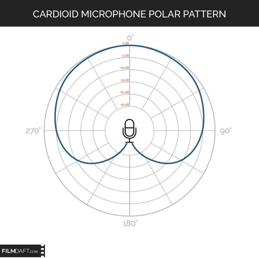 What Are Microphone Polar Patterns? Definition - FilmDaft