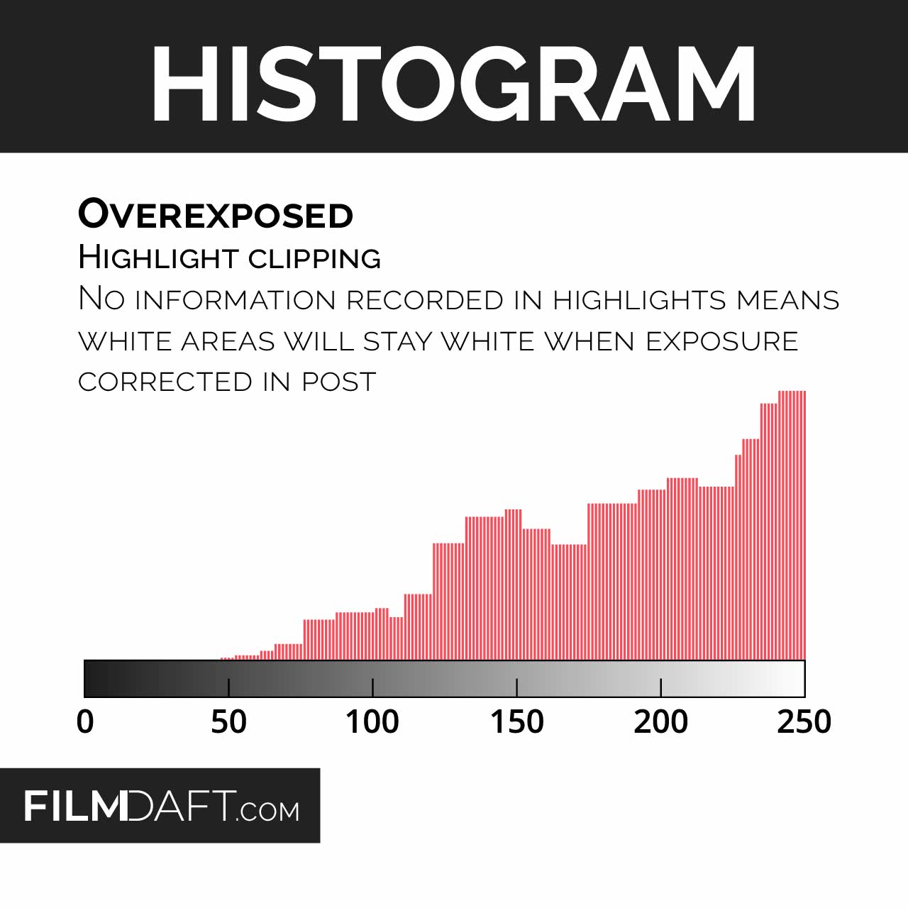 What Is a Histogram? Definition and How to Read It for Exposure - FilmDaft