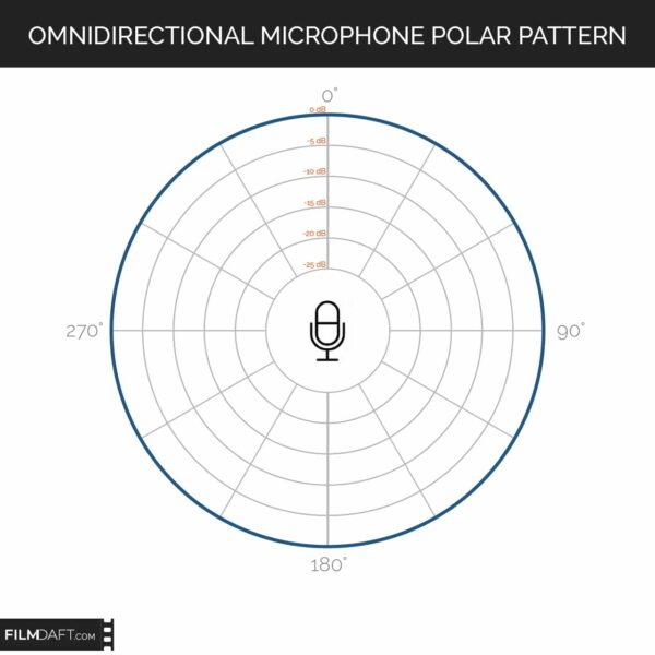 What Are Microphone Polar Patterns? Definition - FilmDaft