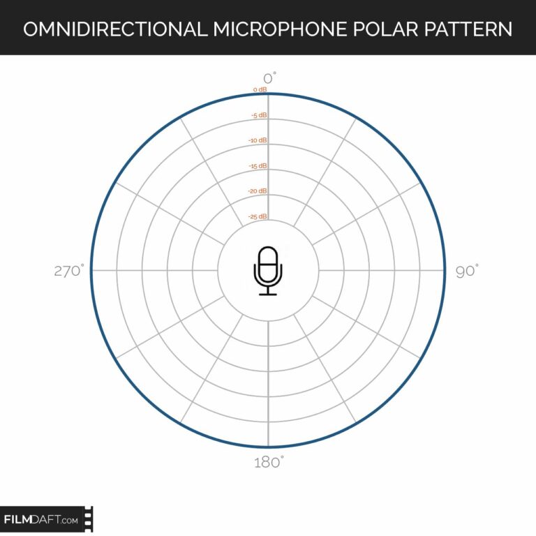 What Are Microphone Polar Patterns? Definition - FilmDaft
