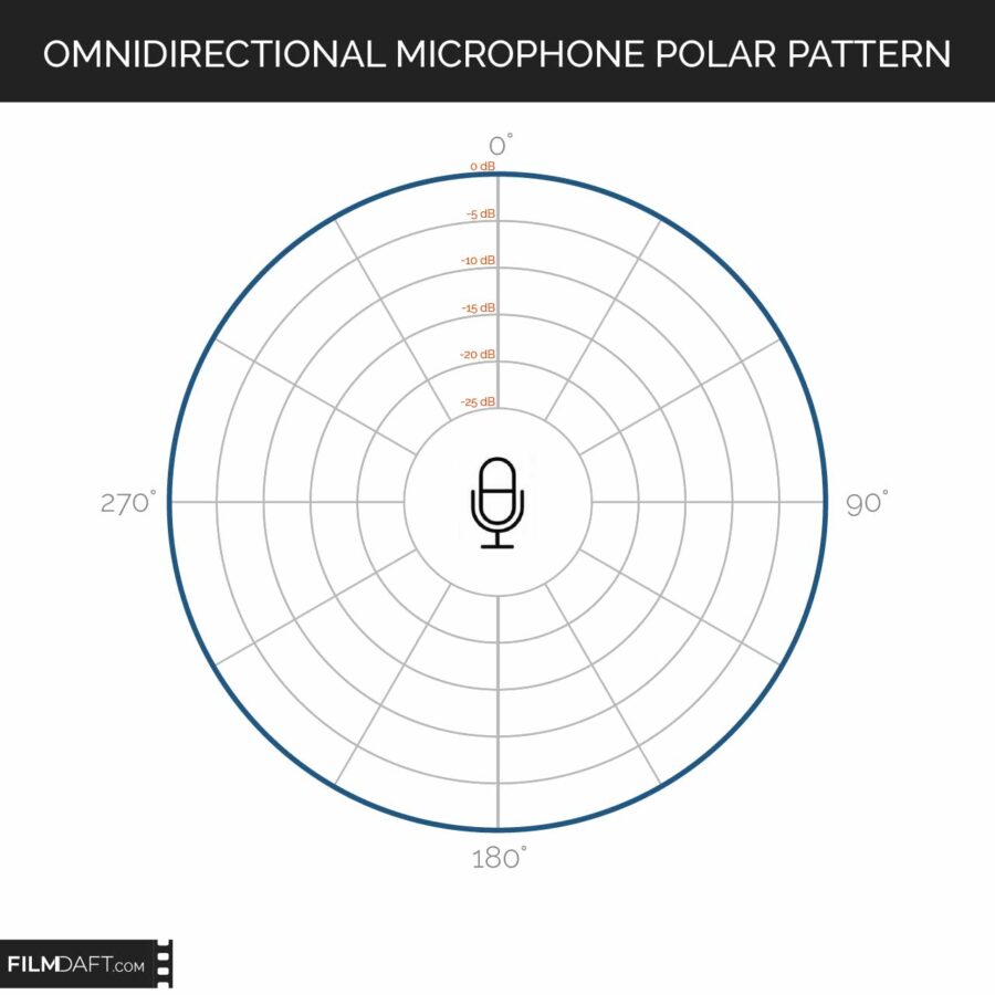 What Are Microphone Polar Patterns? Definition - FilmDaft