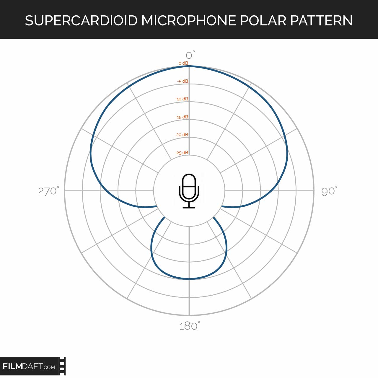 What Are Microphone Polar Patterns? Definition - FilmDaft